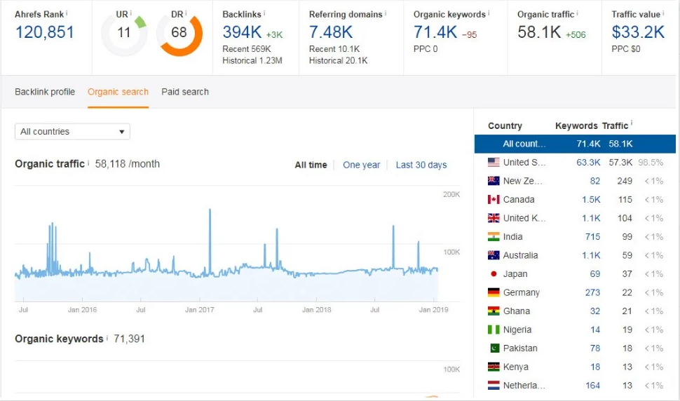 Write And Publish And Post On The Bay Net High Authority Da Pa Site 52 ...