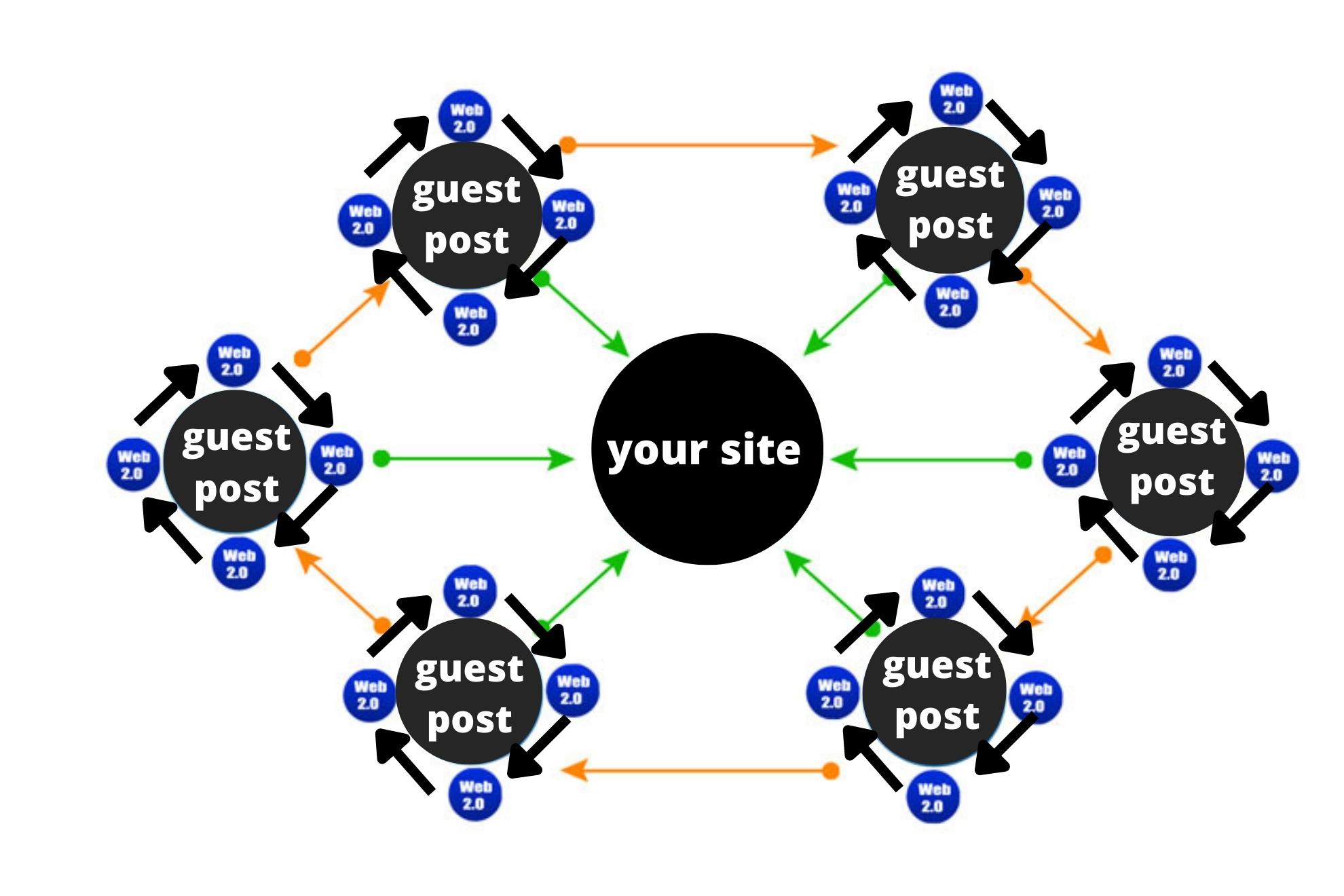 Google first page rank of your site with link wheel or pyramid ...