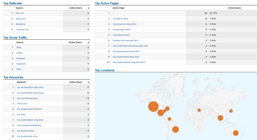 Organic & Targeted Traffic Service VIP SEO Boost for $6 - SEOClerks