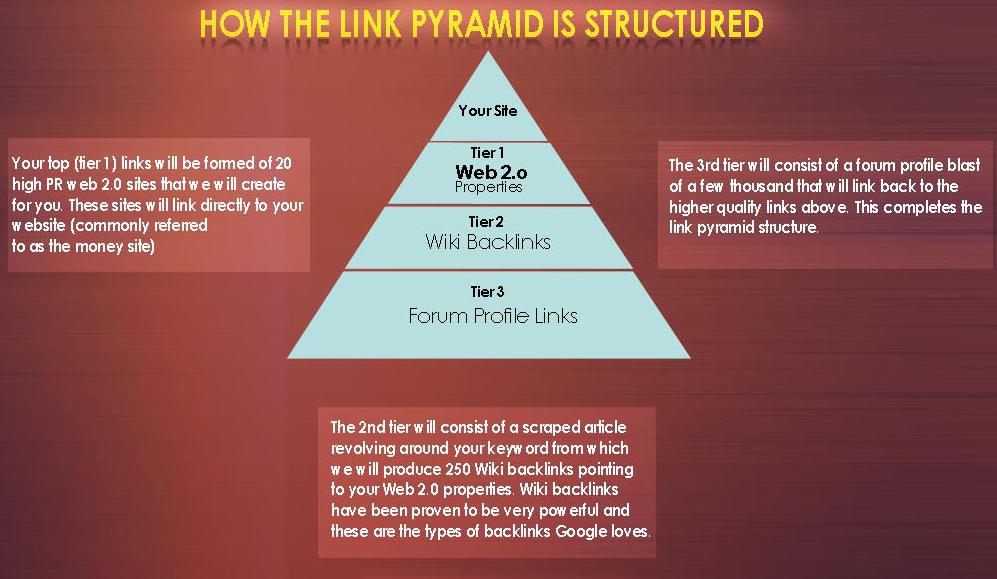 create Google Dominator Link Pyramid for $10 - SEOClerks